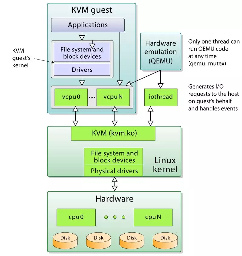 QEMU TO DO QEMU TO DO